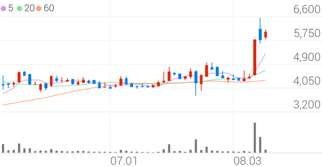 OQP, +13.69% 52주 신고가