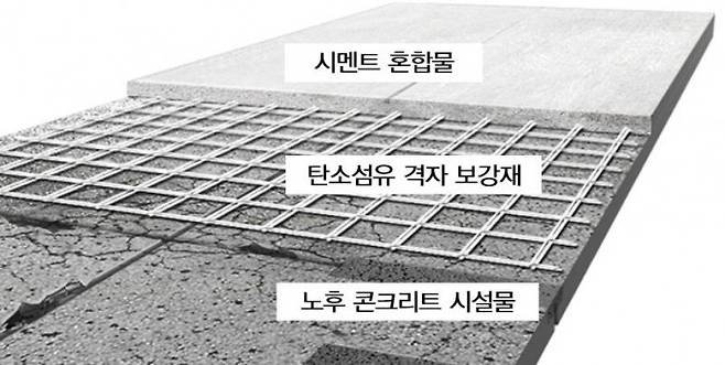 노후 아파트 내구성 늘리는 보강공법 나왔다