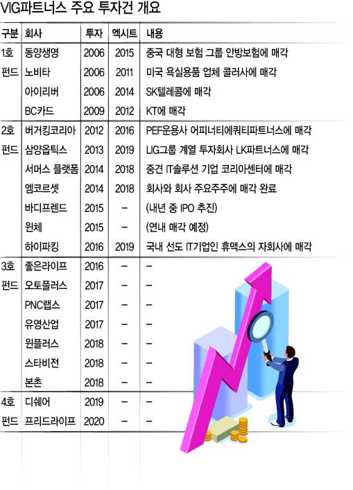 [PEF 릴레이 분석 ④VIG파트너스] 줄줄이 '대박 펀드'..4호펀드도 순풍에 돛