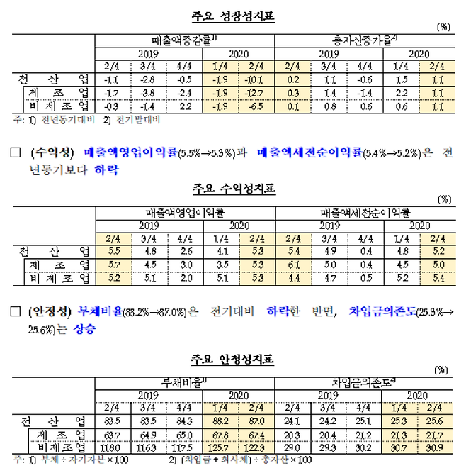文이 봤던 그 통계2분기 기업 양극화 더 심해졌다