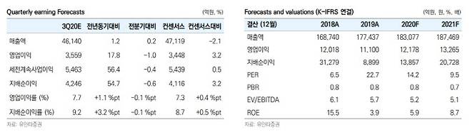 SKT, '원스토어' IPO가 자회사 가치 반영 신호탄-유안타