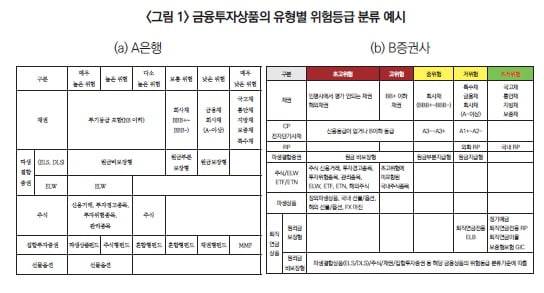 금융투자상품 위험등급 산정기준 구체적으로 마련해야