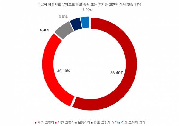 증가하는 암환자 상당수 경제적 부담으로 치료중단 고민 토로 다음뉴스