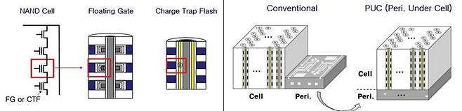 SK하이닉스의 업계 최고층 '176단 4D 낸드'가 궁금해요