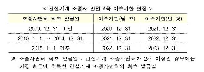 건설기계 조종사 안전교육 이수기한 1년 연장