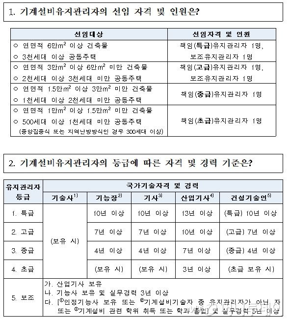 4월부터 기계설비유지관리자 선임 의무화지자체에 신고