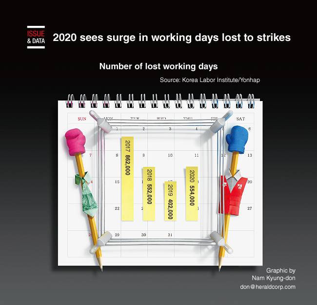 [Graphic News] 2020 sees surge in working days lost to strikes