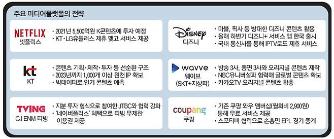 디즈니에 손내민 KT..자체 콘텐츠로 SKT·CJ ENM과 맞짱