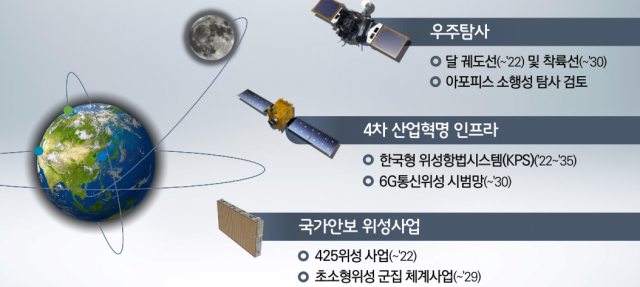 2030년 우리 기술로 달착륙선 발사2035년 소행성 탐사