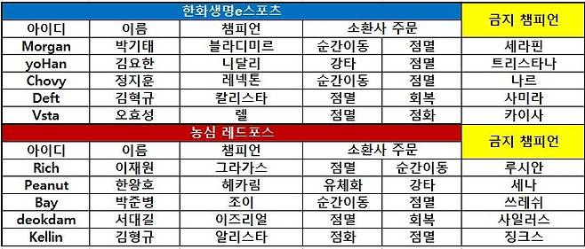 Lck 한화생명 농심에 1세트 진땀승 1 0