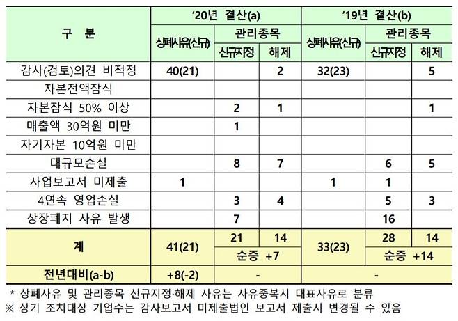 상장사 49곳 감사의견 비적정상장폐지 위기