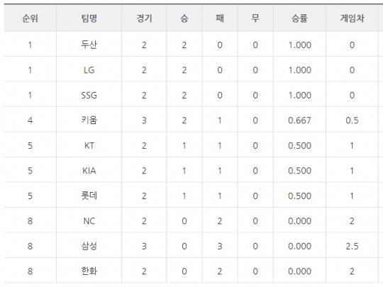 프로야구 4월 6일 팀 순위표 두산 Lg Ssg는 2연승 Nc와 삼성은 승리없어