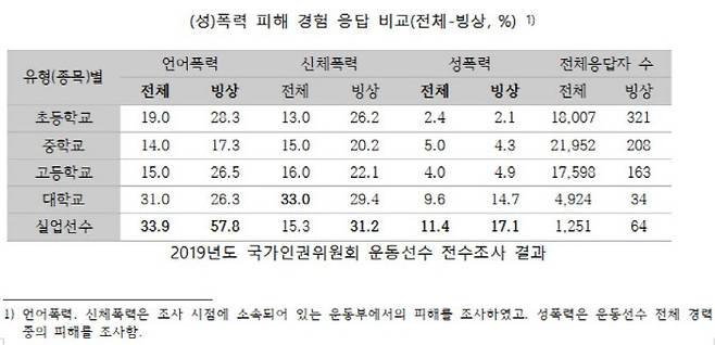하키채 3개 부러지도록 맞아빙상선수들은 왜 각종 폭력에 노출돼 있나
