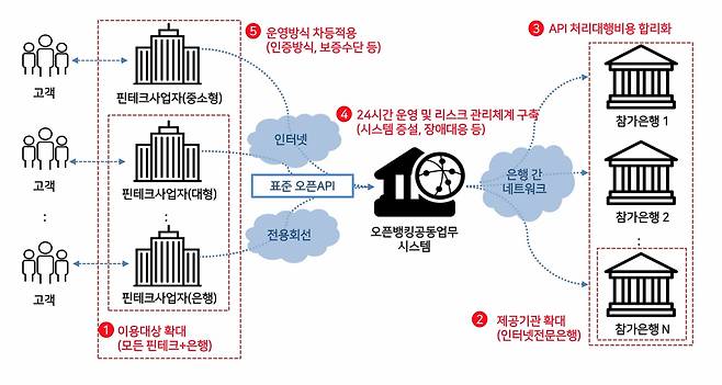 카드사 이달 말부터 오픈뱅킹 시작 숙원 마이페이먼트에 날개