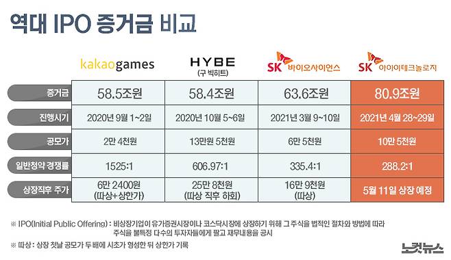 [그래픽뉴스]증거금 81조..SKIET 11일 상장