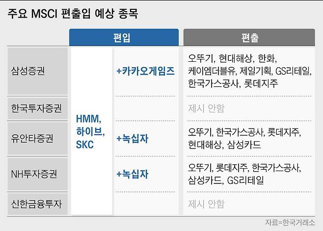 5월 Msci 지수 정기 변경 코앞 편입 종목 골라 담아볼까