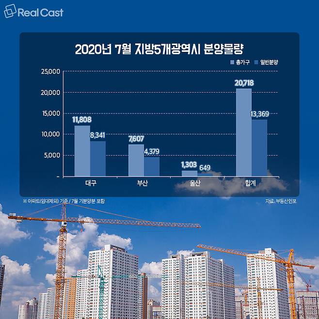 규제 전 막바지로 접어드는 7월 분양시장 지방광역시 분양시장 후끈 리얼캐스트