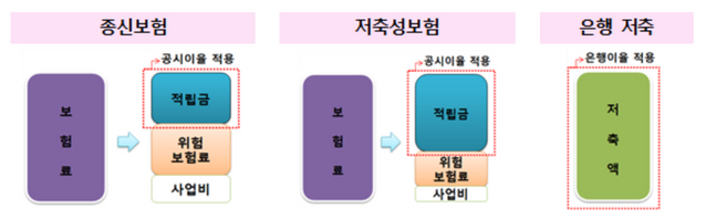 종신보험 저축상품 아니다금감원 소비자주의보 발령