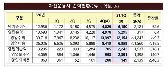 자산운용사 1분기 순이익 6150억원역대 최대