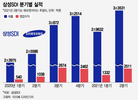 삼성SDI, 2Q 배터리 첫 흑전 기대..하반기는 더 좋다