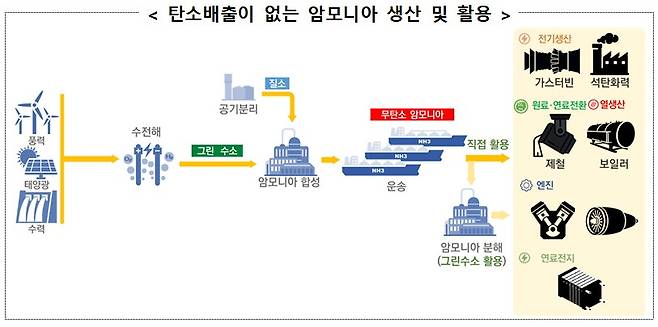 수소와 찰떡궁합 그린암모니아를 잡아라