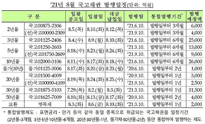 8월 국고채 12조5000억원 경쟁 입찰방식 발행