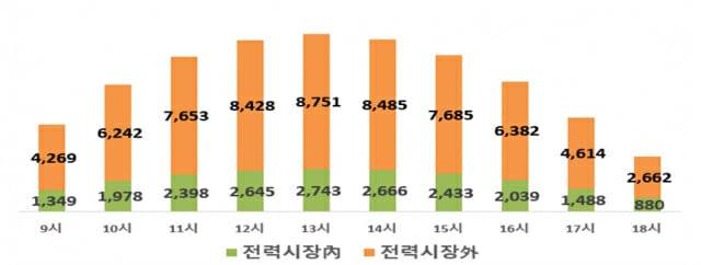 태양광발전 여름철 전력피크 시간 옮겼다