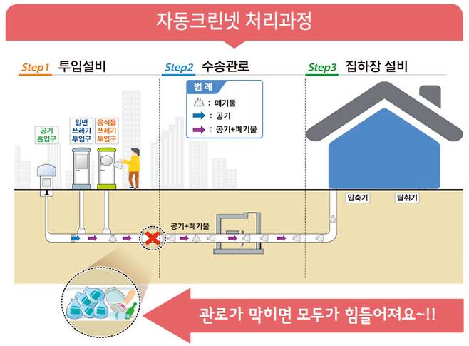 세종시 자동크린넷에 스마트 기술 입힌다
