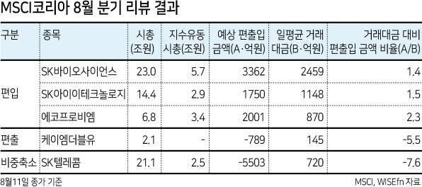 SK바이오·SKIET·에코프로비엠, MSCI코리아 신규 편입
