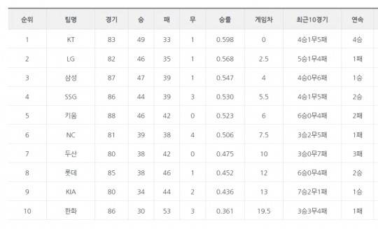 프로야구 18일 팀순위 선두 Kt Lg에 완승하며 25게임차로 벌여ssg Nc 눌러 4위 복귀롯데 후반기 3연속