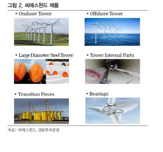 IBK證 "씨에스윈드, 탄소중립 시대 대표적 수혜기업"