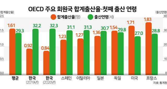지난해 합계출산율 0.84명..7년째 OECD 꼴찌