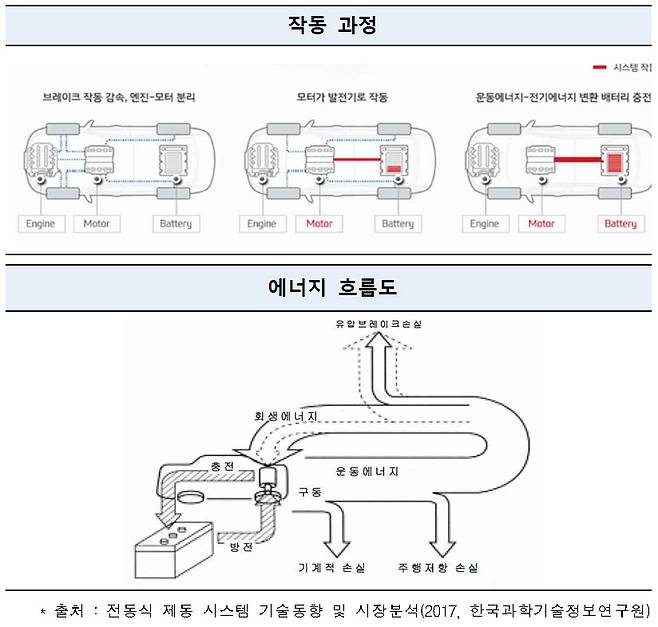 전기차 사용 회생제동 시스템 국내 특허 증가
