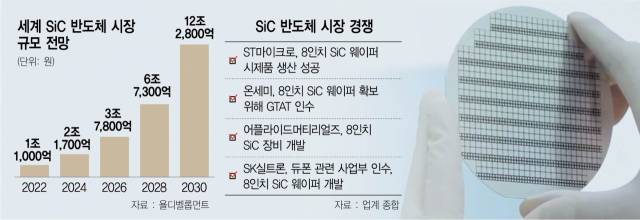 불붙은 SiC 8인치 웨이퍼 경쟁..SK실트론 도전장
