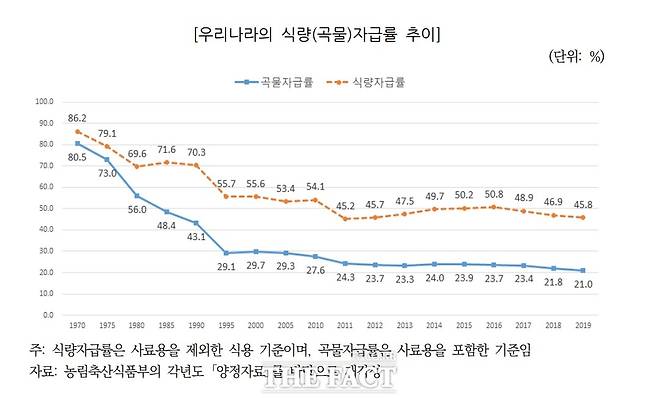 세계 7위 곡물수입국 곡물대란 위험있다 다음뉴스