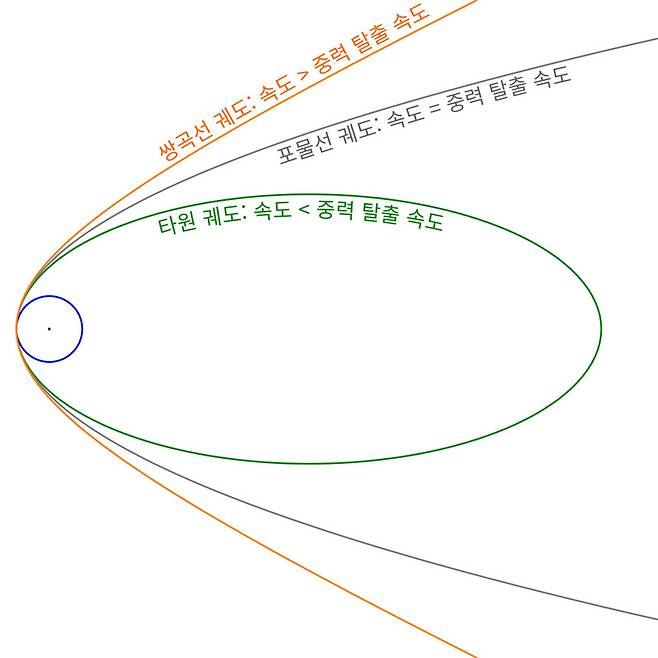 궤도역학으로 본 누리호의 우주비행 궤적