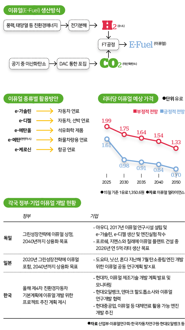 탄소중립 시대에 다시 주목받는 꿈의 연료 이퓨얼 그렇구나 생생과학