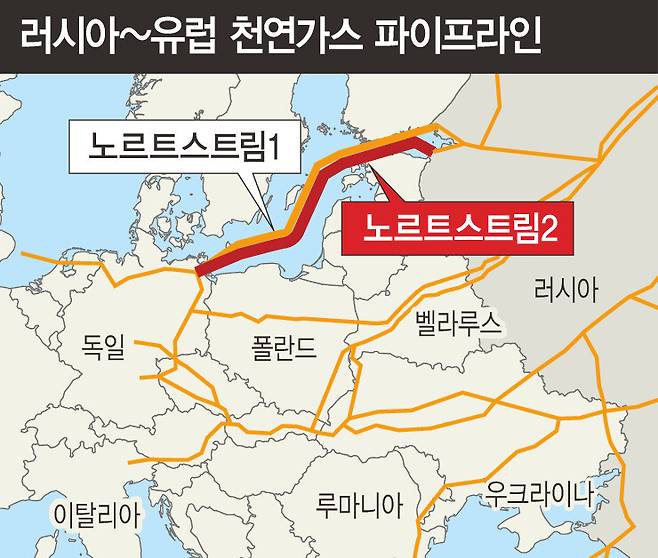 러시아 가스 무기화 견제독일 새 가스관 승인 제동