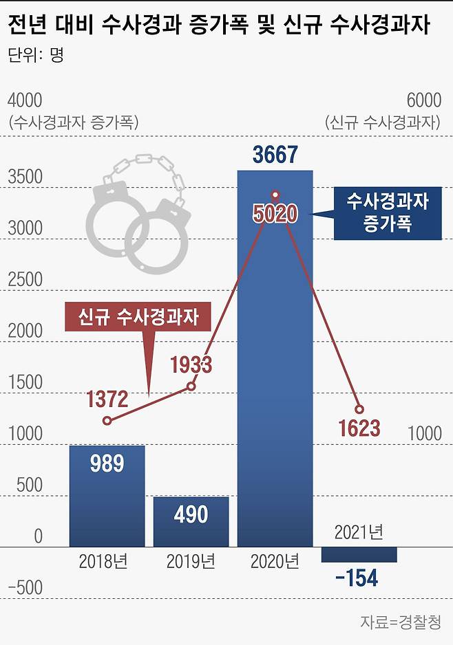 단독 수사권 조정 이후 경찰 수사경과자 줄었다 수사부서 기피 현실화