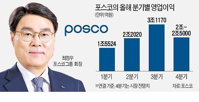철강 꼬리표 떼자포스코 지주사 전환 추진