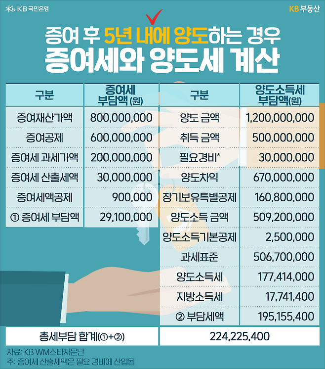 배우자에게 부동산 증여 후 양도 시 주의할 점 Kb부동산