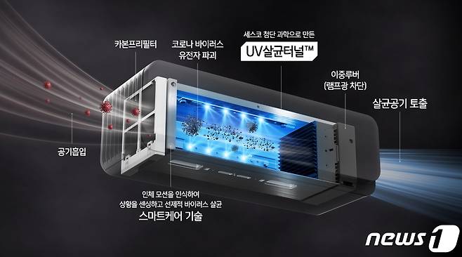 공기 중 코로나19도 999 살균세스코 공기살균기 센스미 출시