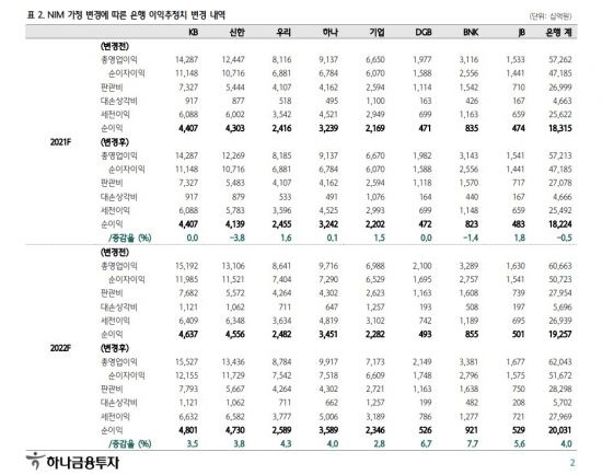 클릭 E종목 은행 실적 전망 상향비중 확대·계속 보유 권고