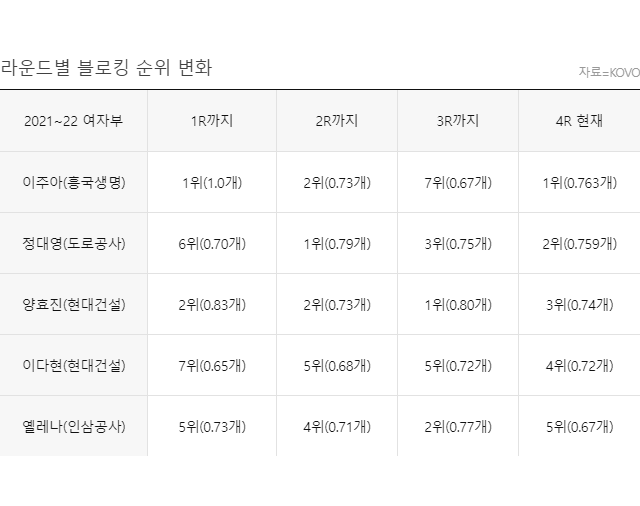 자고 나면 바뀌는 블로퀸 여자배구 역대급 블로킹 경쟁