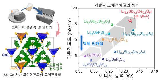폭발 없는 리튬 전고체전지 상용화한 걸음 더 가까워졌다