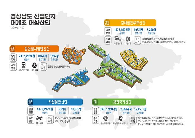 경남도 올해부터 산업단지 대개조 본격 추진
