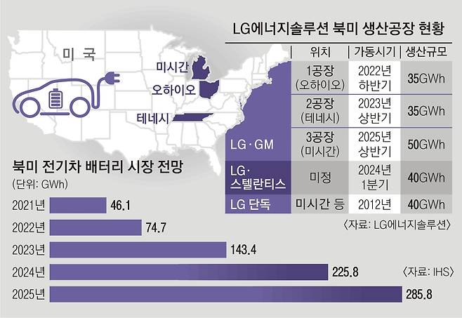 Lg엔솔 美에 배터리 3공장 건설 Gm 손잡고 북미 전기차 승부수