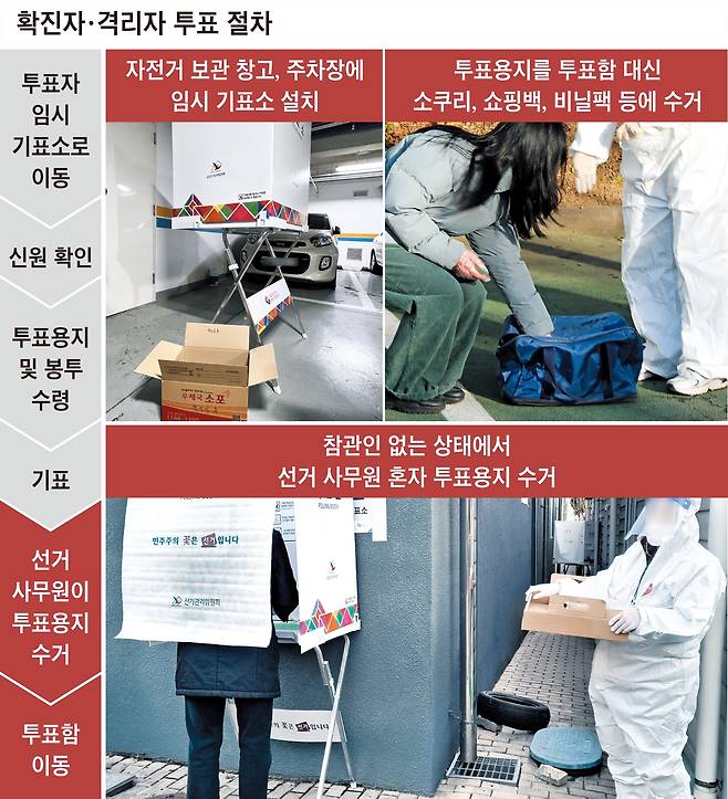 참관인 없이 투표용지 운반 확진자 왜 내가 투표함에 못넣나