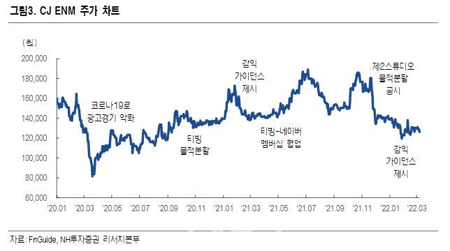 CJ ENM, 고예산 티빙 라인업 부담..목표가 28%↓-NH