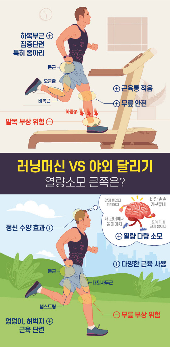 헬스컷 러닝머신 Vs 야외 달리기 열량 소모 큰 쪽은